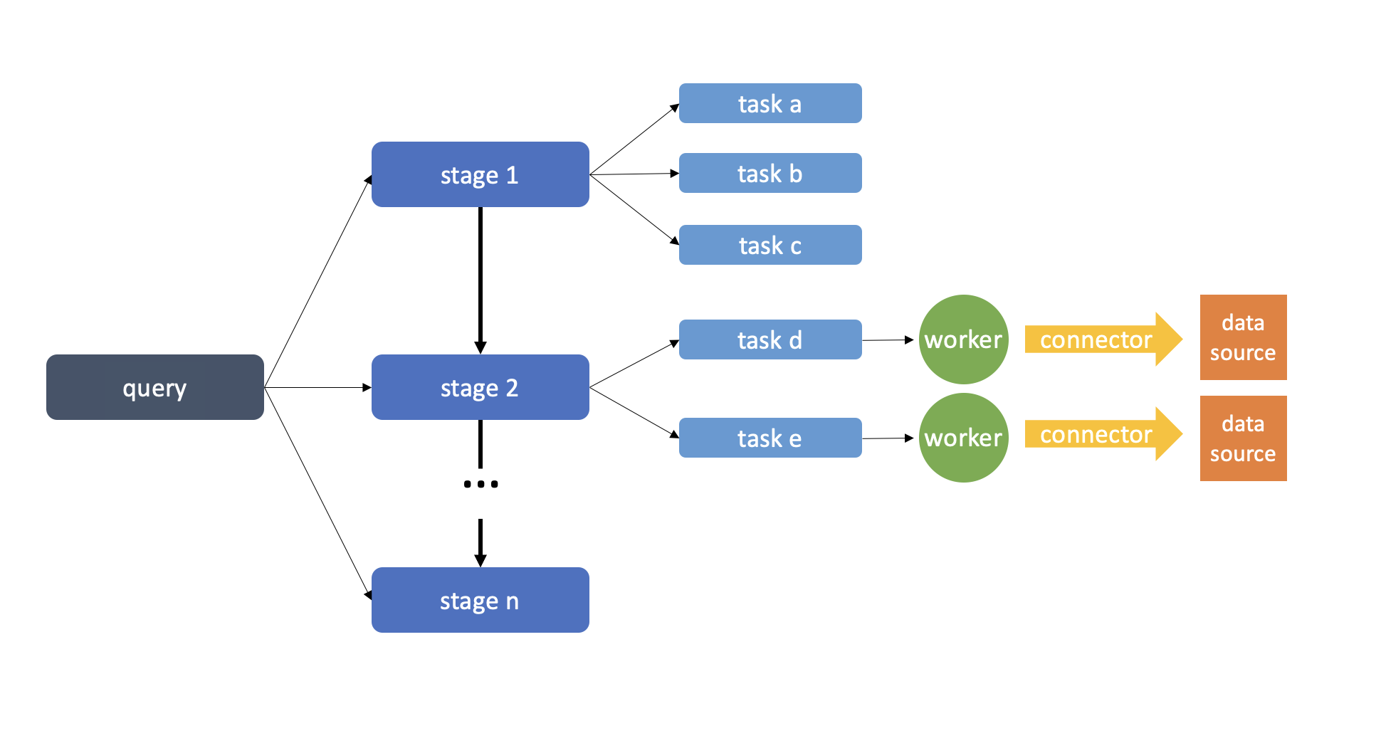 An Introduction To Presto A Query Engine That Powers Watsonxdata Ibm Developer